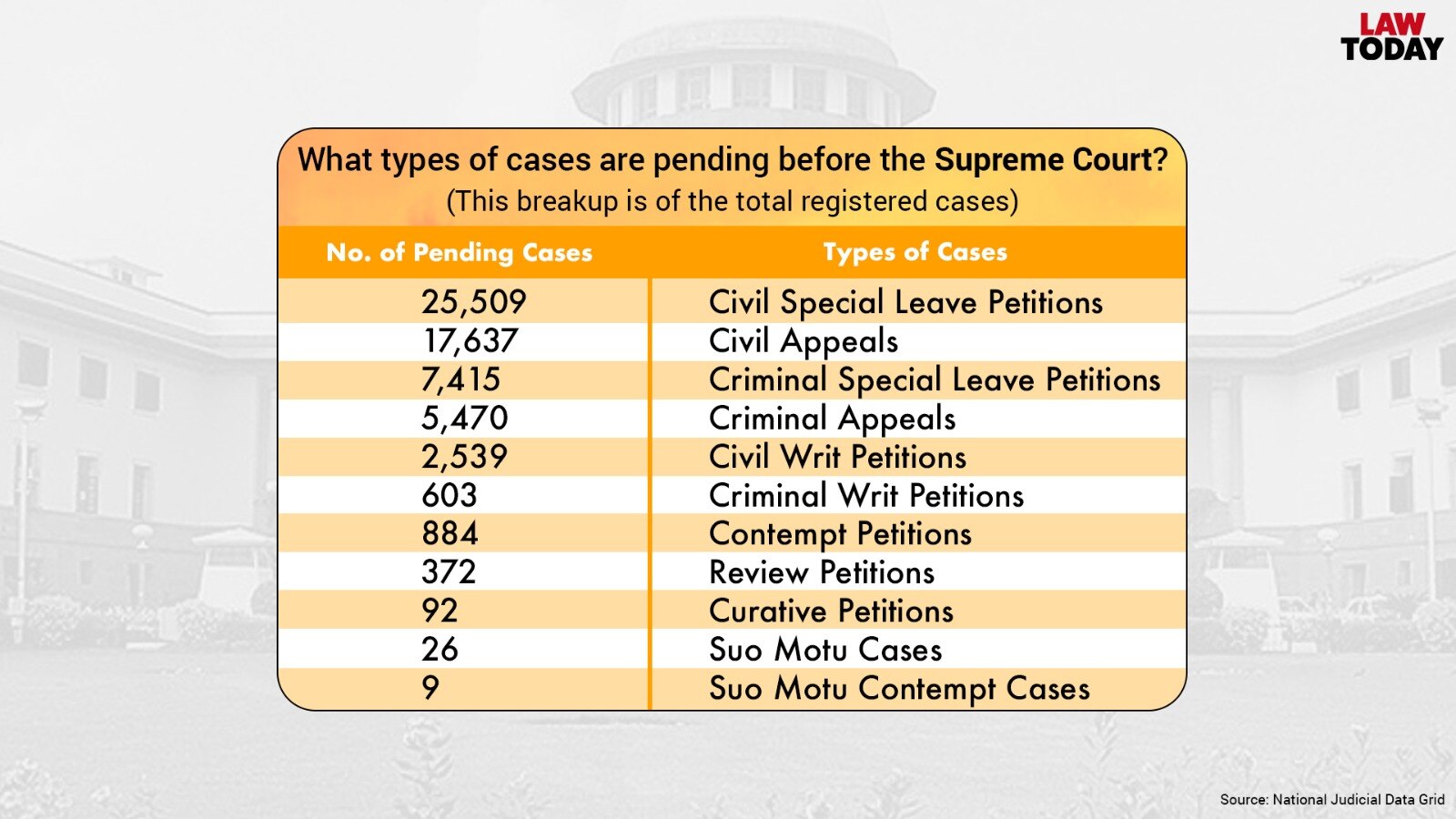 Data on Supreme Court pendency of cases goes live: Here’s a breakdown of numbers - India Today